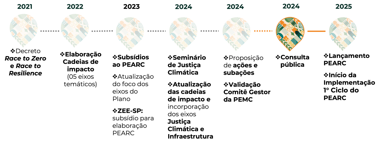 Semil - Secretaria de Meio Ambiente, Infraestrutura e Logística de SP